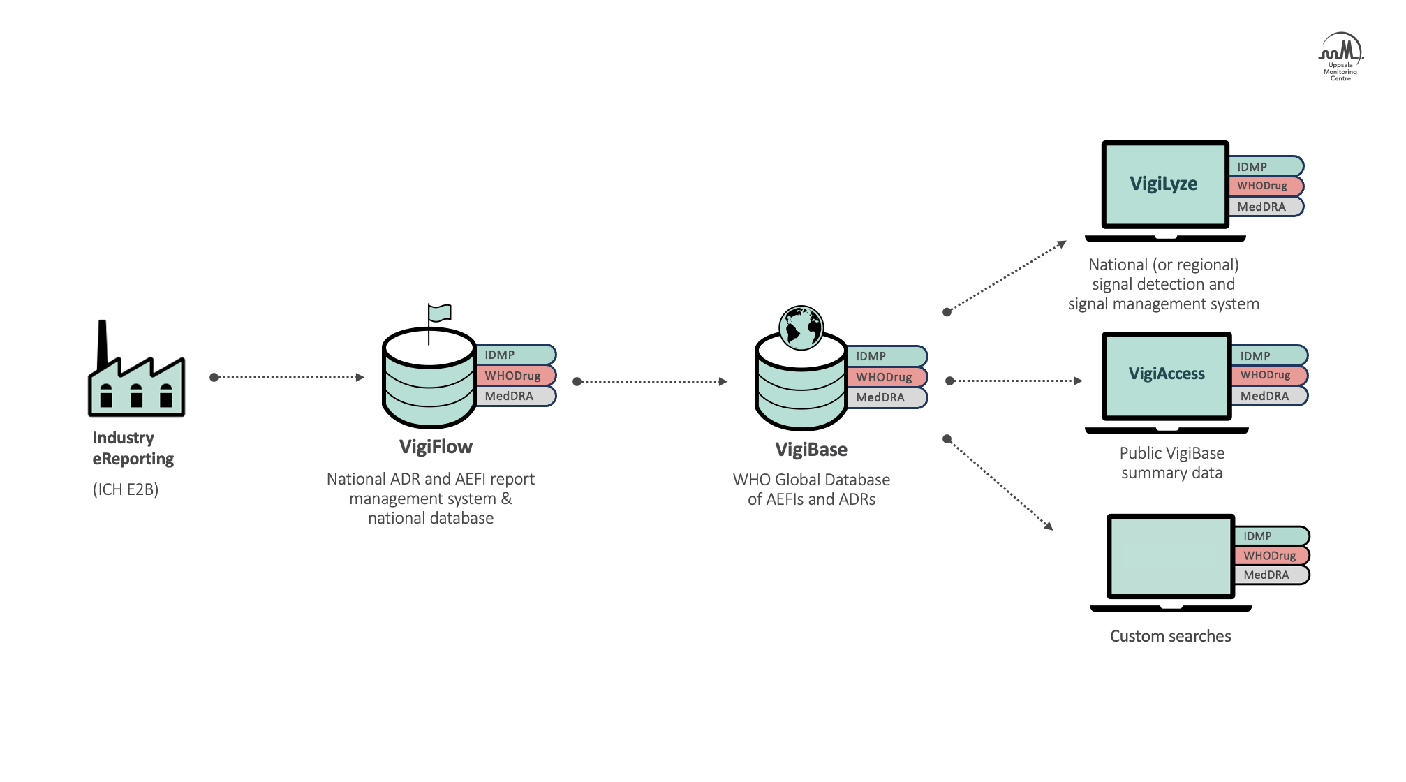 Uppsala Reports - VigiFlow eReporting for Industry increases the ‘flow ...